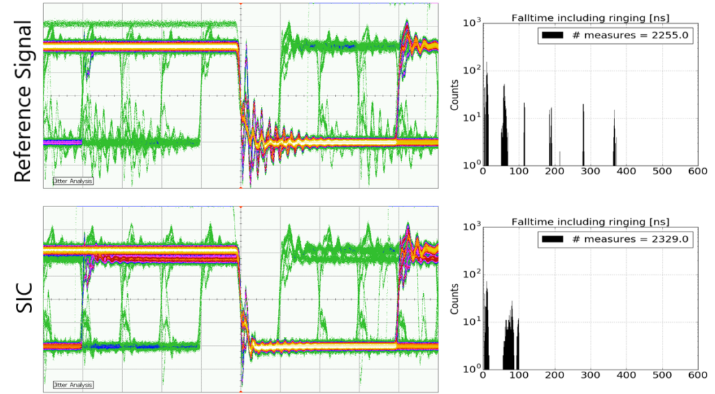 CAN Transceivers with Signal Improvement Capability (SIC) are tested ...